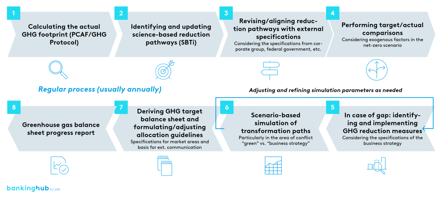 On the way to climate neutrality: carbon accounting | BankingHub