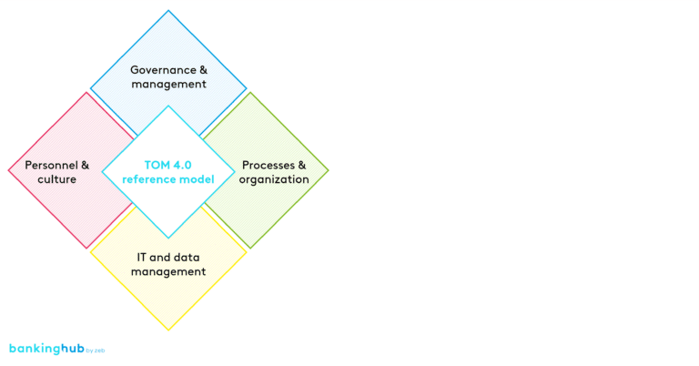Tar­get Ope­ra­ting Mo­del 4.0 – asset managers in a fully di­gi­tal ...