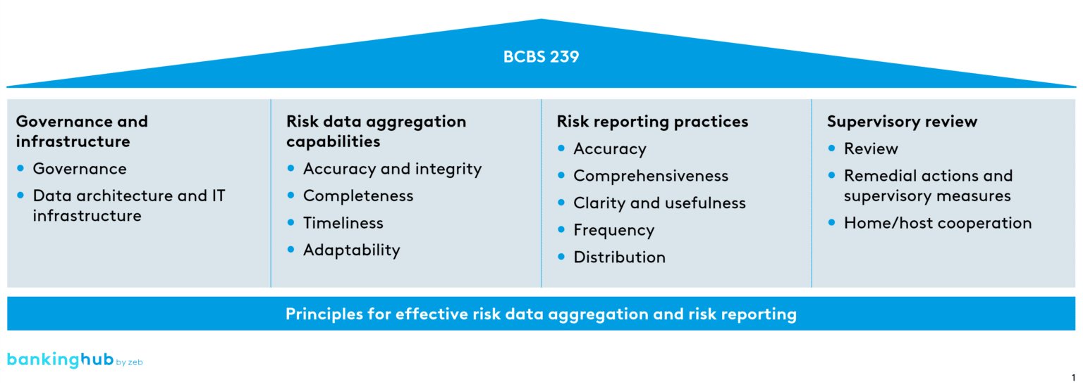 New ECB guidelines on risk data aggregation and risk reporting | BankingHub