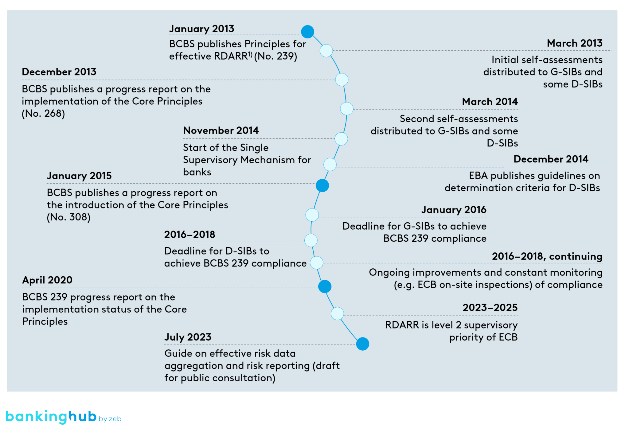 New ECB guidelines on risk data aggregation and risk reporting | BankingHub