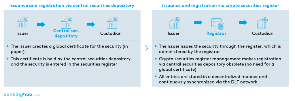 Electronic securities and the choice of register solution | BankingHub