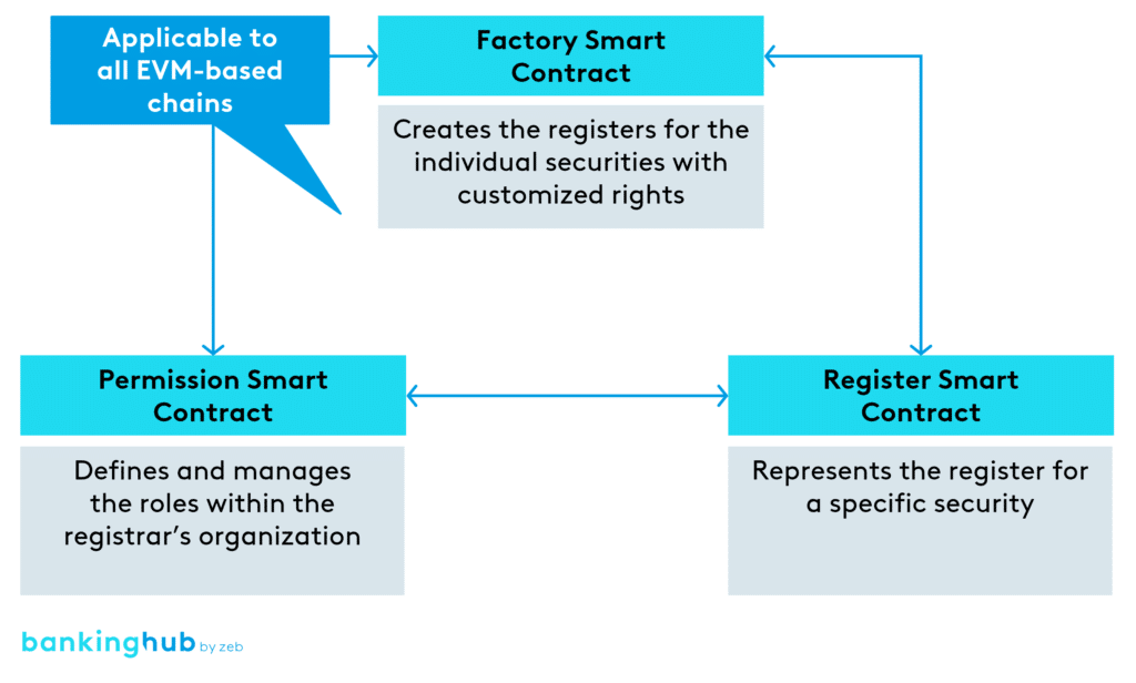 Electronic securities and the choice of register solution | BankingHub