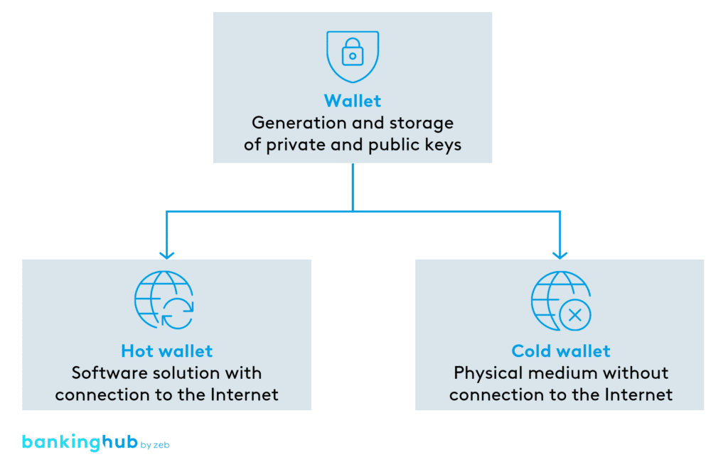 Crypto wallets (wallets) | BankingHub