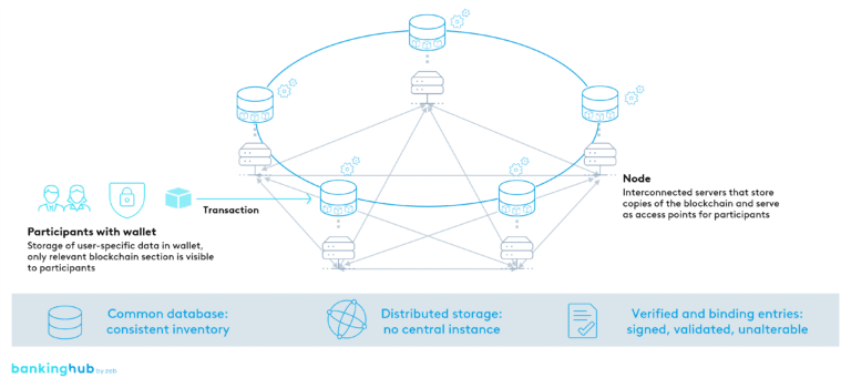 Distributed ledger technology: How does the DLT work? | BankingHub