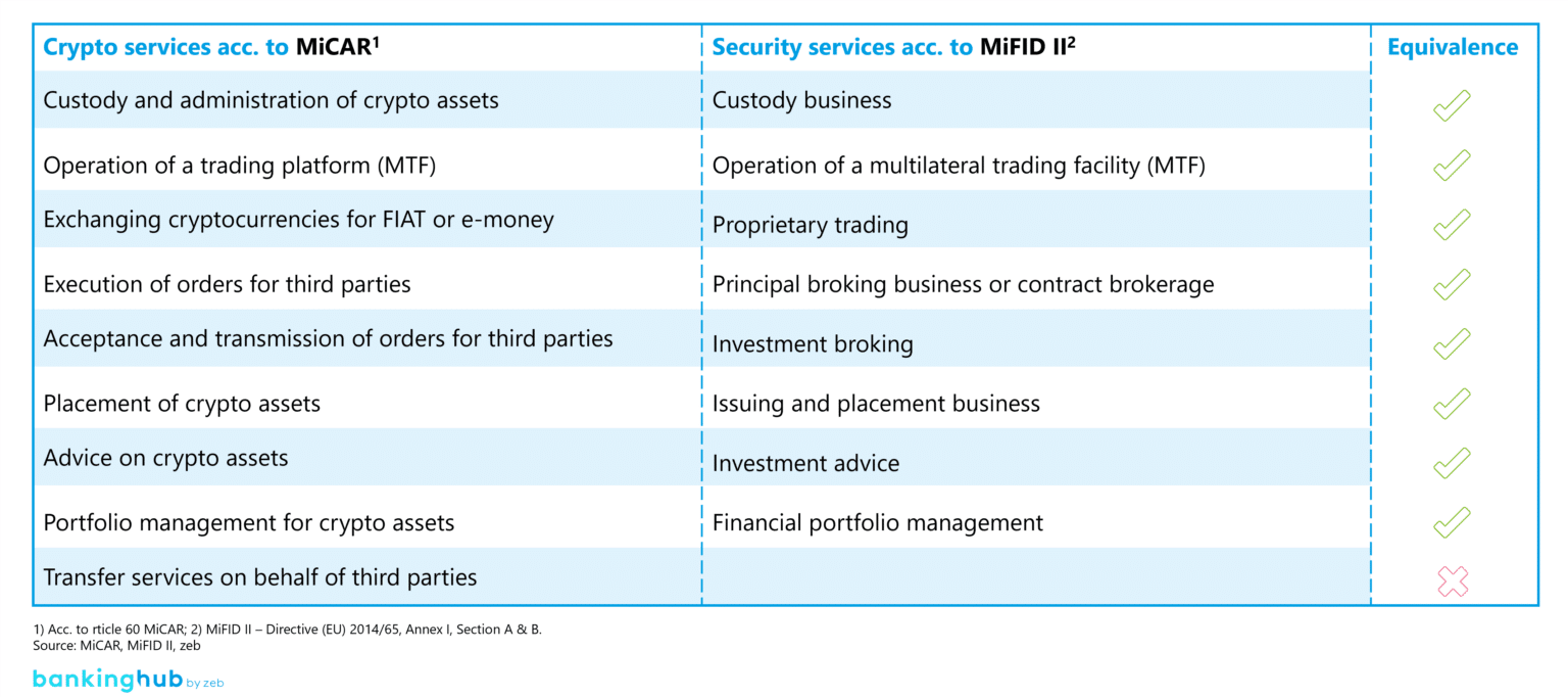 MiCAR’s classification of crypto assets and services | BankingHub