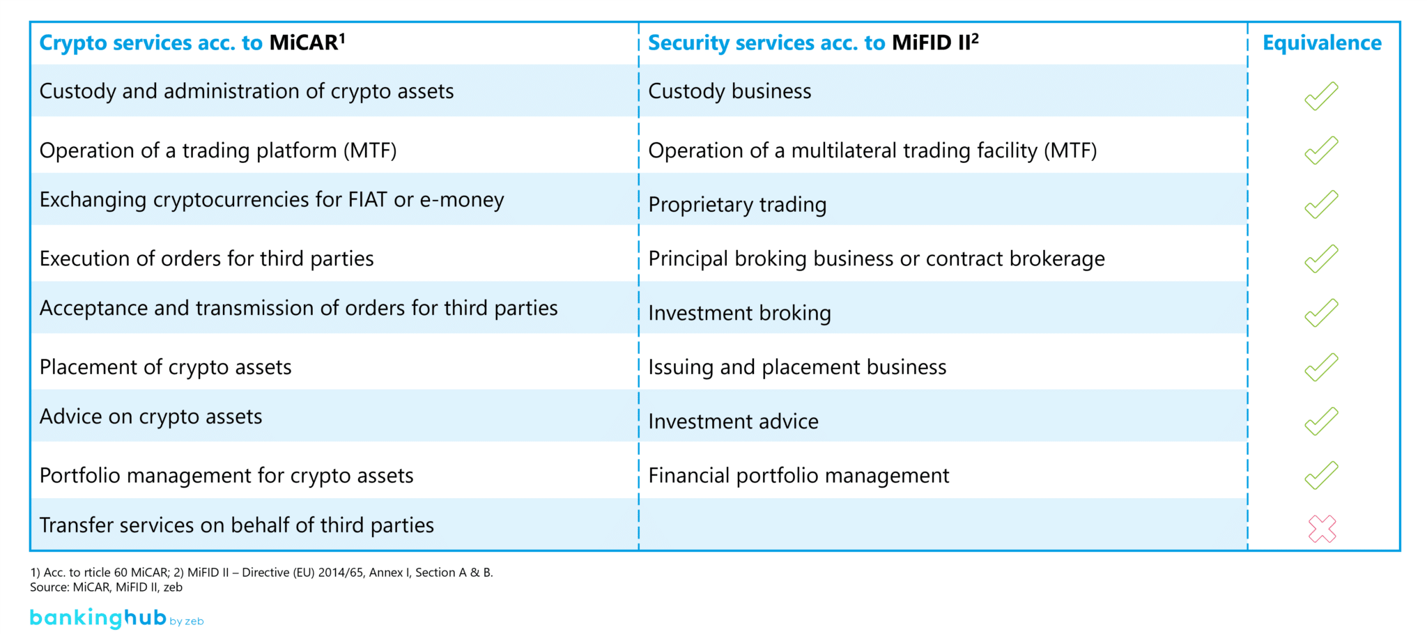 MiCAR’s classification of crypto assets and services | BankingHub