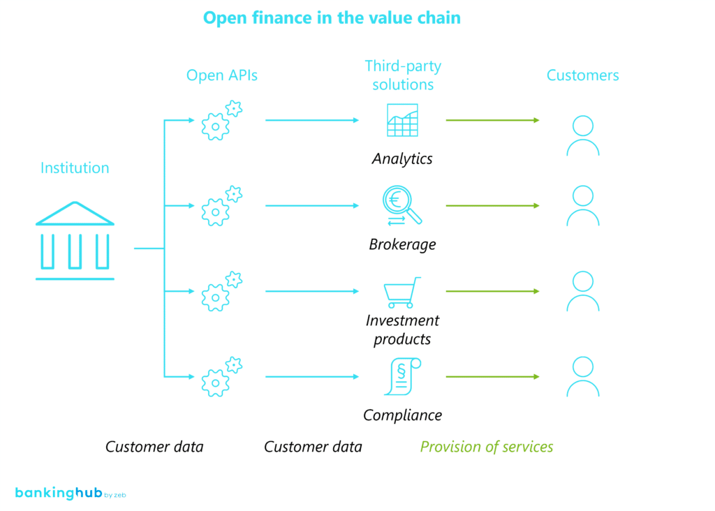 Open banking and open finance: driving innovation in capital markets ...
