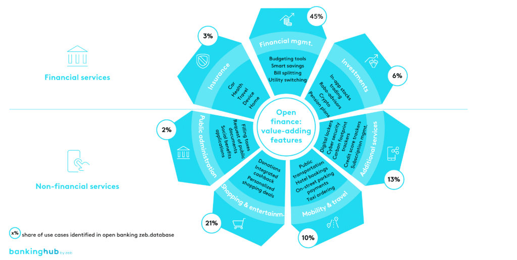 From open banking to open finance | BankingHub