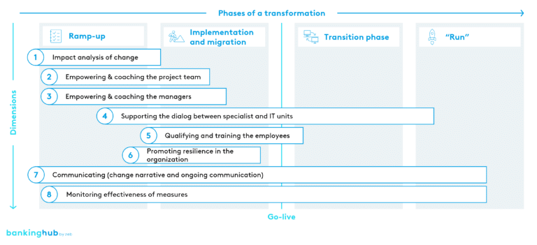 Change management in IT transformation projects – esoteric or ...
