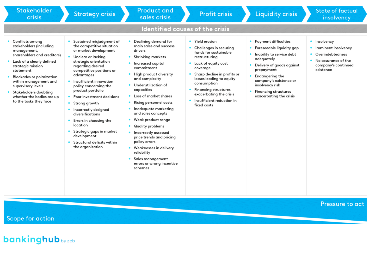 The resurgence of problem loan management – challenges for banks ...