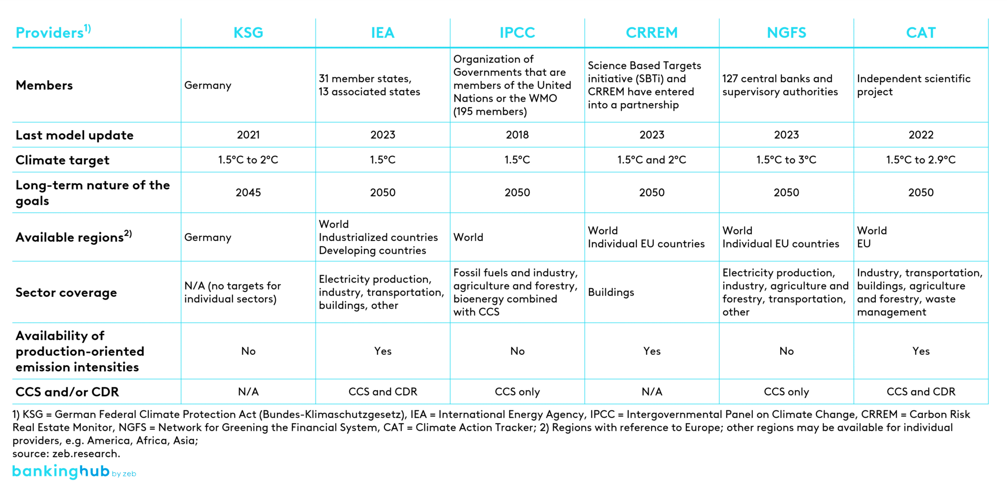 Decarbonization pathways for financial institutions: overcoming challenges with practical ...
