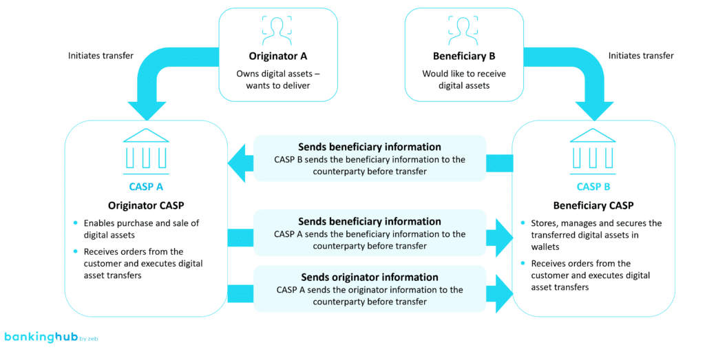 Travel Rule for digital asset transfers | BankingHub