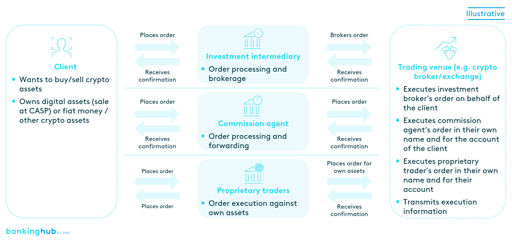 Transmission and execution of crypto asset orders on behalf of clients ...