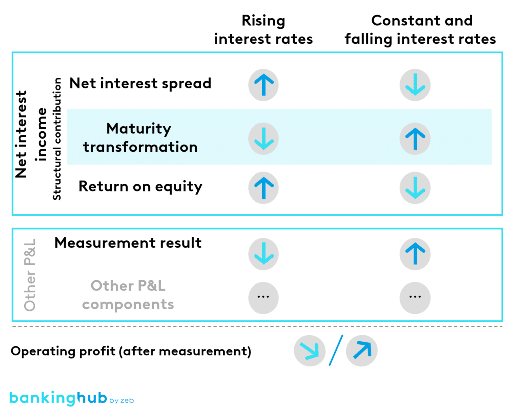 From passive to active interest rate risk management: insights from the ...