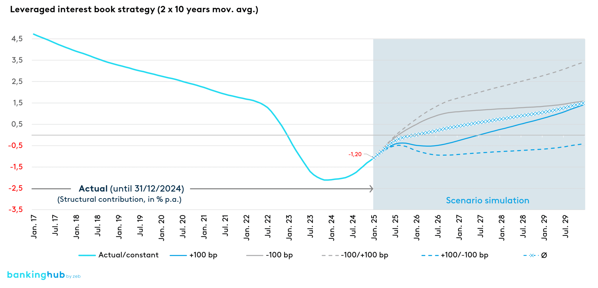 From passive to active interest rate risk management: insights from the ...