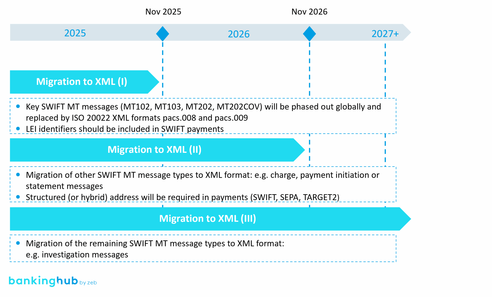 ISO 20022: from compliance to data power | BankingHub