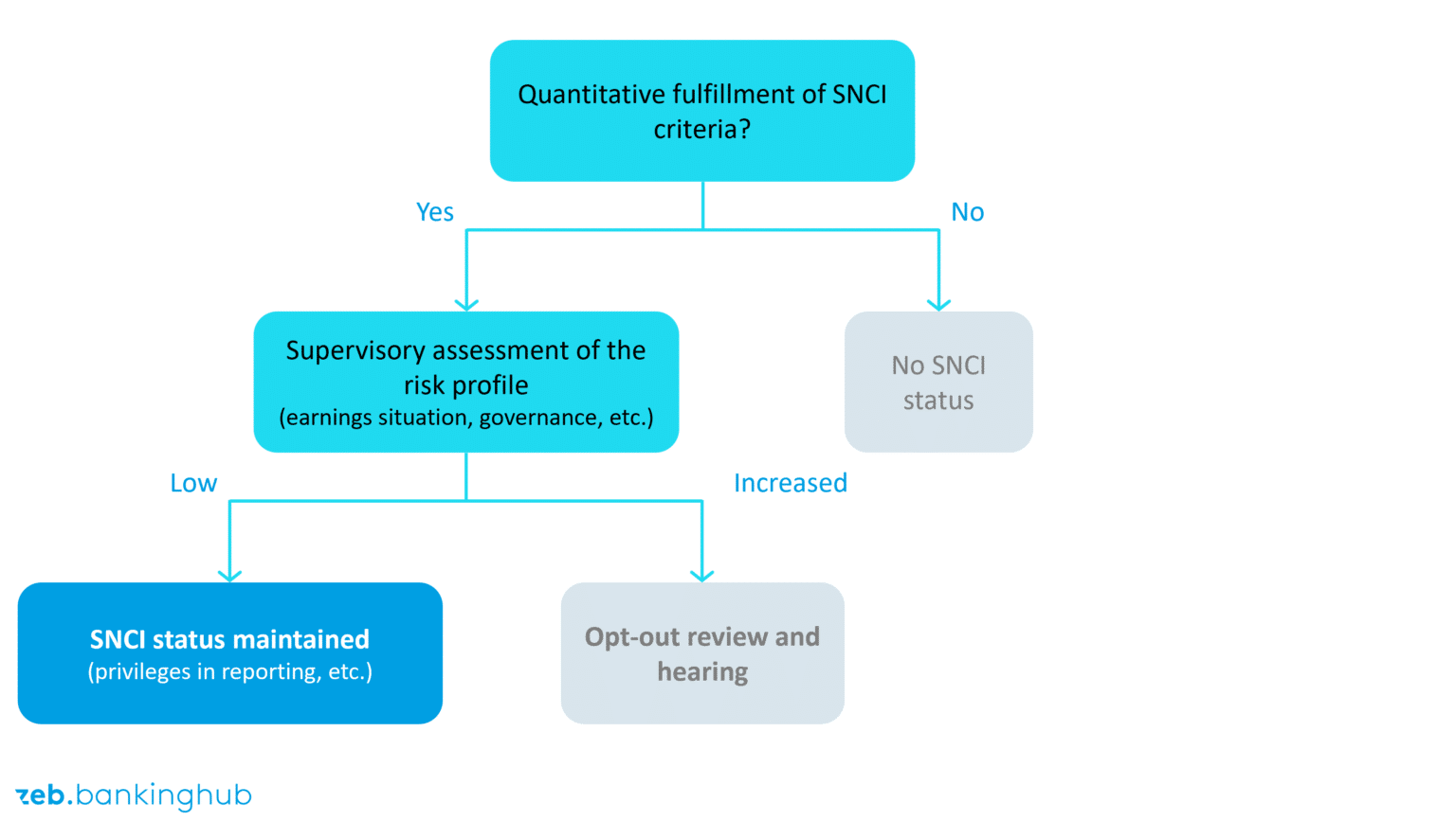 How losing SNCI status can change the regulatory playing field of small ...