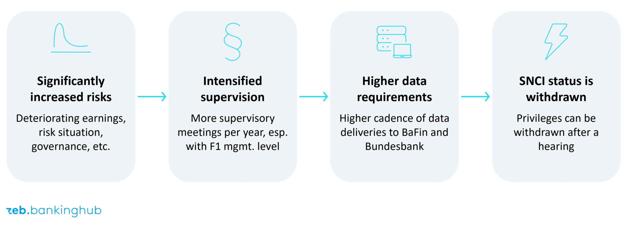 How losing SNCI status can change the regulatory playing field of small ...